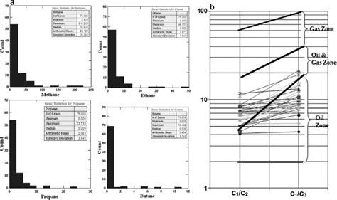 A Histogram For Methane Ethane Propane And Butane Concentrations Download Scientific