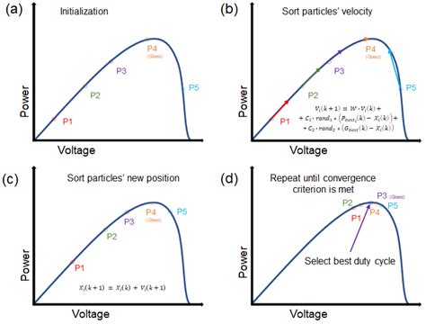 Particle Swarm Optimization Based Control For Maximum Power Point Tracking Implemented In A Real