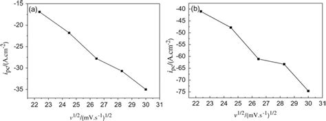 Cathodic Peak Currents At Different Potential Scan Rates On A Fe