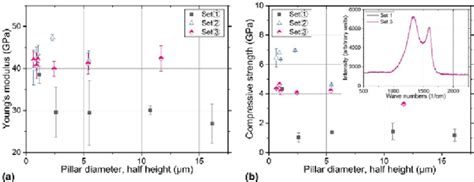 A Youngs Modulus And B Compressive Strength Of Glassy Carbon Download Scientific Diagram