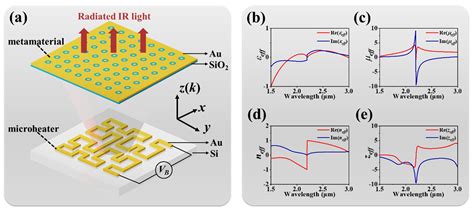 Tunable Infrared Metamaterial Emitter For Gas Sensing Application