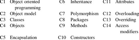 List Of Object Oriented Programming Tutoring Concepts Download Scientific Diagram