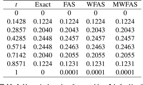 Table 1 From Modified Wavelet Full Approximation Scheme For The