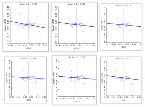 Moran Scatter Plot Of Local Autocorrelation Download Scientific Diagram