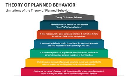 Theory Of Planned Behavior PowerPoint And Google Slides Template PPT