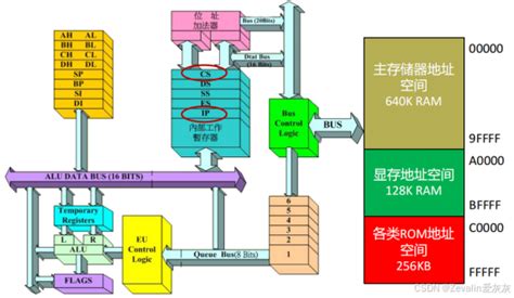 从入门到精通汇编语言 第二章（访问寄存器和内存） 内存查看d指令使用方法 csdn博客