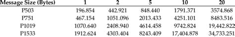Message Size Vs Energy Consumption Mj For Different P Values Download Scientific Diagram