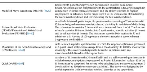 Table 1 From Current Management And Volar Locking Plate Fixation With Bone Cement Augmentation