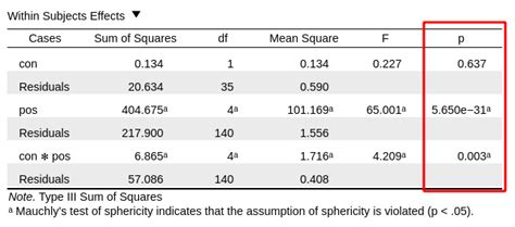 two methods to test within subject interaction using bayesian anova in