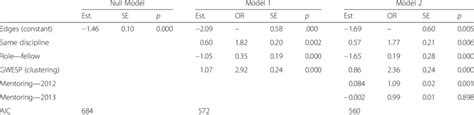 Stochastic Network Model Predicting Any Collaboration In 2014 For Iri Download Table