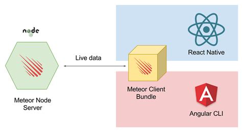 Leverage The Power Of Meteor With Any Client Side Framework By Urigo