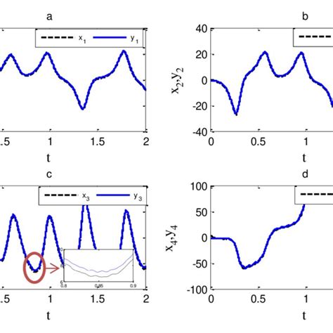 Time Trajectories Of Synchronization Errors Using Fractional Tsmc
