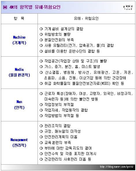 위험성평가 4m의 항목별 유해·위험요인 네이버 블로그