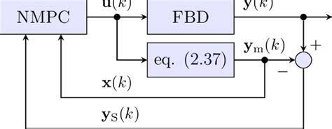 2 Nonlinear Predictive Control With Internal Model Download Scientific Diagram