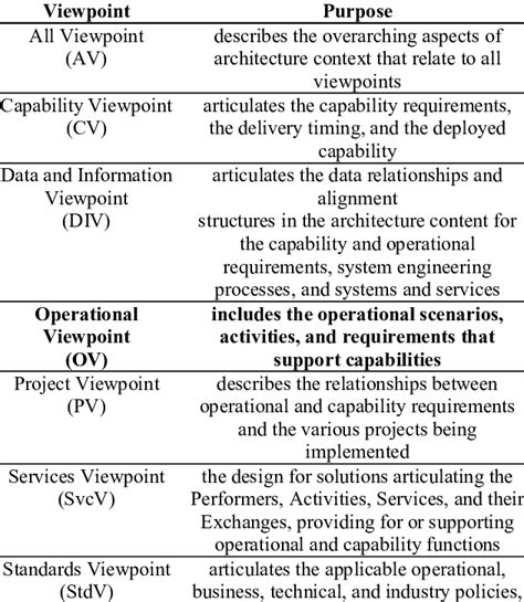 DoD Architecture Framework Viewpoints Download Scientific Diagram