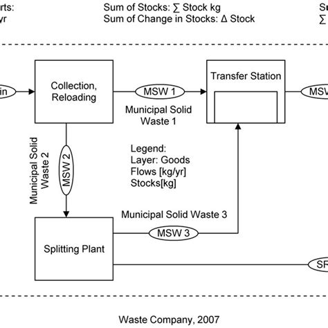 Pdf Material Flow Analysis With Software Stan