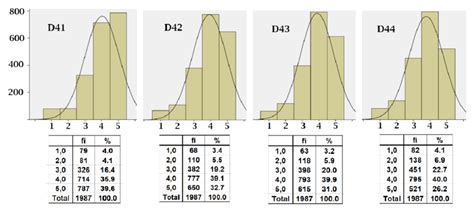 Histogram Of The Network Security Dimension Download Scientific Diagram