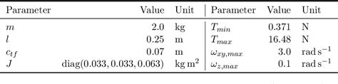 Table 56 From Model Predictive Path Integral Control Of A Drone Using