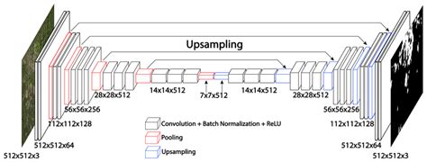 the architecture of the modified segnet used in the investigation