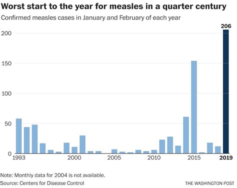 2019 Is Shaping Up To Be The Worst Year For Measles Since 1992 Cdc