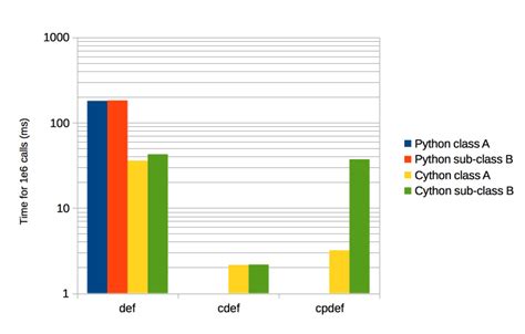 Performance Of Cython Classes Using Def Cdef And Cpdef — Cython Def Cdef And Cpdef Functions 0