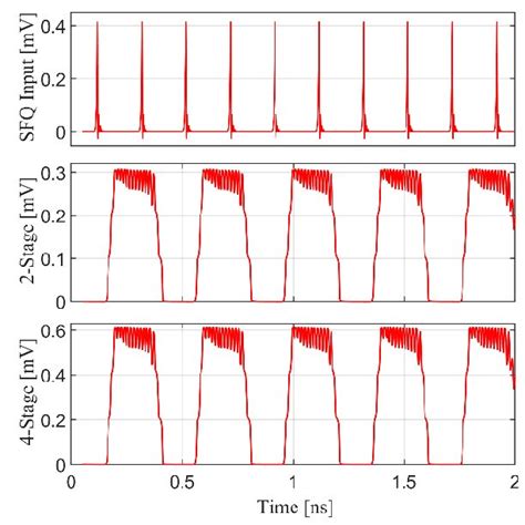 Simulation Result Of The Input Pulse And Output Voltage Of Voltage Download Scientific Diagram