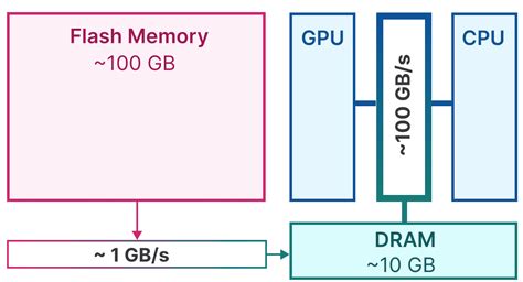 Llm In A Flash Efficient Large Language Model Inference With Limited