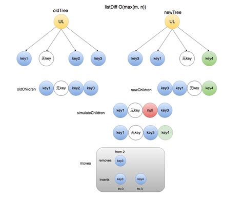 Virtual Dom Andand Diff