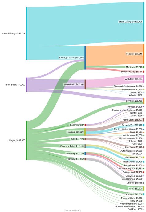 OC My Slightly Complicated 2022 Budget 37yo SWE R Dataisbeautiful