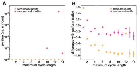 statistical analysis a the p values for the comparison with the