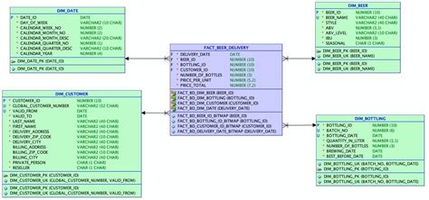 Loïc Lefèvre On Linkedin Star Schema Design In Oracle Partitioning