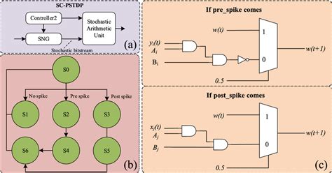 A The Overall Architecture Of Sc Pstdp B Controller2 C Stochastic Download Scientific Diagram