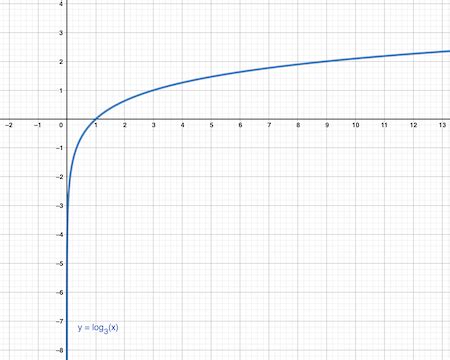 How To Find The Graph Domain And Range Of A Logarithmic Function Precalculus Study