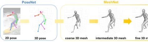 Overall Architecture Of The Pose2mesh Network [16] Download Scientific Diagram