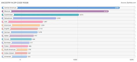 90038 Zip Code Zip Code 90038 Demographics In 2024 Zip Atlas