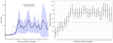 Adjusted Irr And Predicted Case Counts From Multilevel Negative