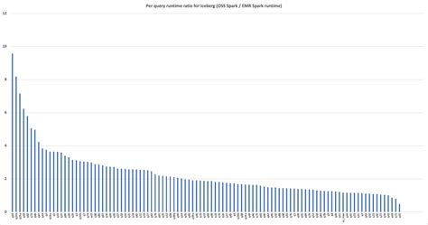 Amazon Emr 71 Runtime For Apache Spark And Iceberg Can Run Spark