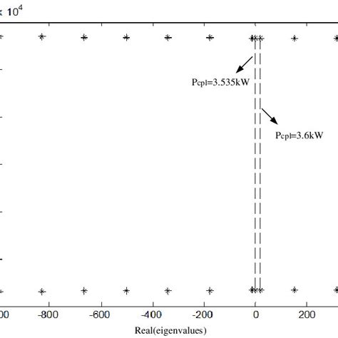 Eigenvalue Plot Of System Download Scientific Diagram