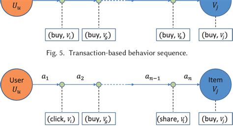 Figure 5 From Deep Learning For Sequential Recommendation Semantic Scholar