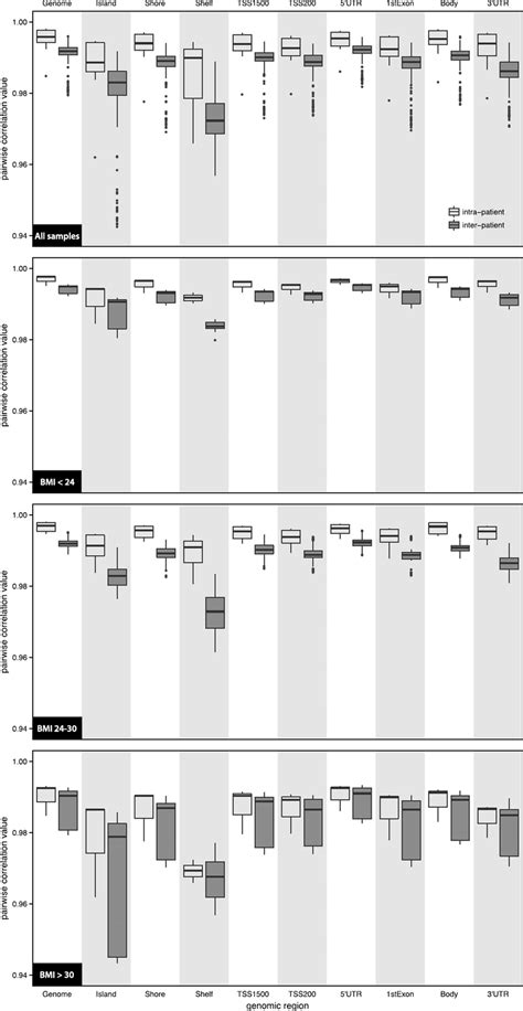 Intra And Inter Patient Pearson Correlation Analysis Of The Sperm Dna