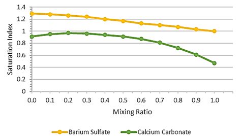 saturation index calculation at different water mixing ratios
