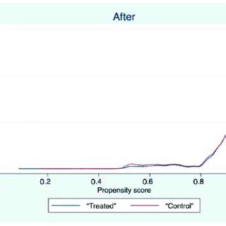 Kernel Density Function Plot After Matching Download Scientific Diagram