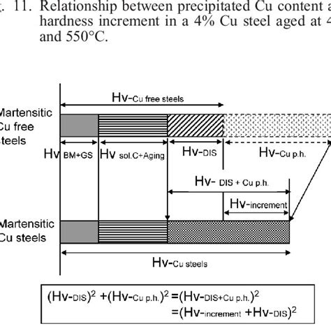 Schematic Illustration Of Calculation Logic Of Cu Precipitation Hardening Download Scientific