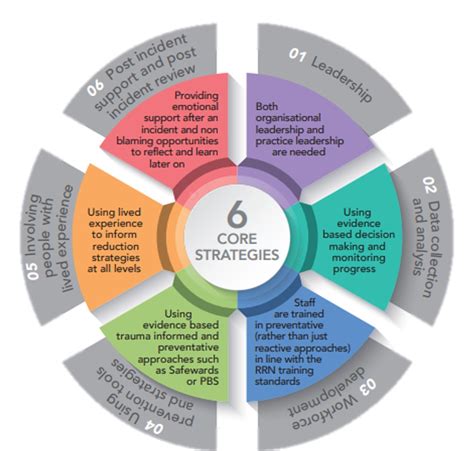 Pbs Positive Behaviour Support Percy Hedley Foundation