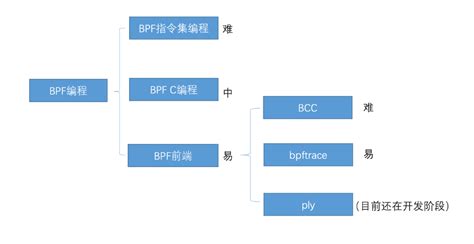 ebpf原理小结 只道寻常 Blog