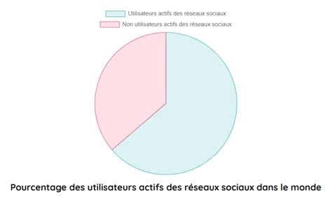 Statistiques Réseaux Sociaux Les 78 Chiffres Clés En 2026