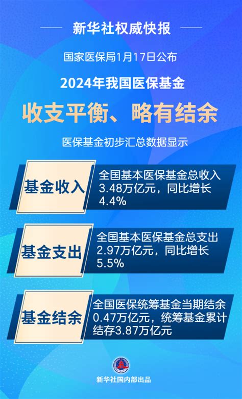 2024年我国医保基金收支平衡、略有结余 新闻中心 温州网