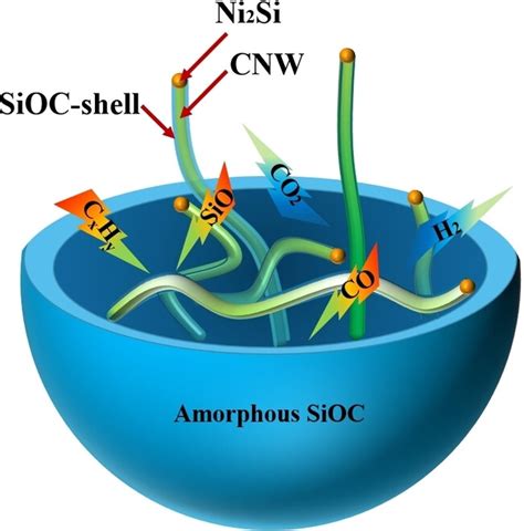Electromagnetic Wave Absorption Properties Of Single‐source‐precursor Derived Cnwsni2sisioc