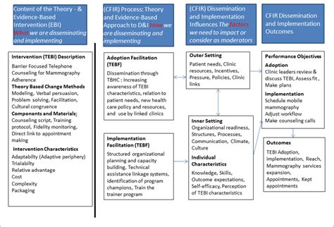 Figure 1 From Development Of An Implementation Intervention Using