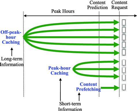 Off Peak Hour Caching Peak Hour Caching And Content Prefetching